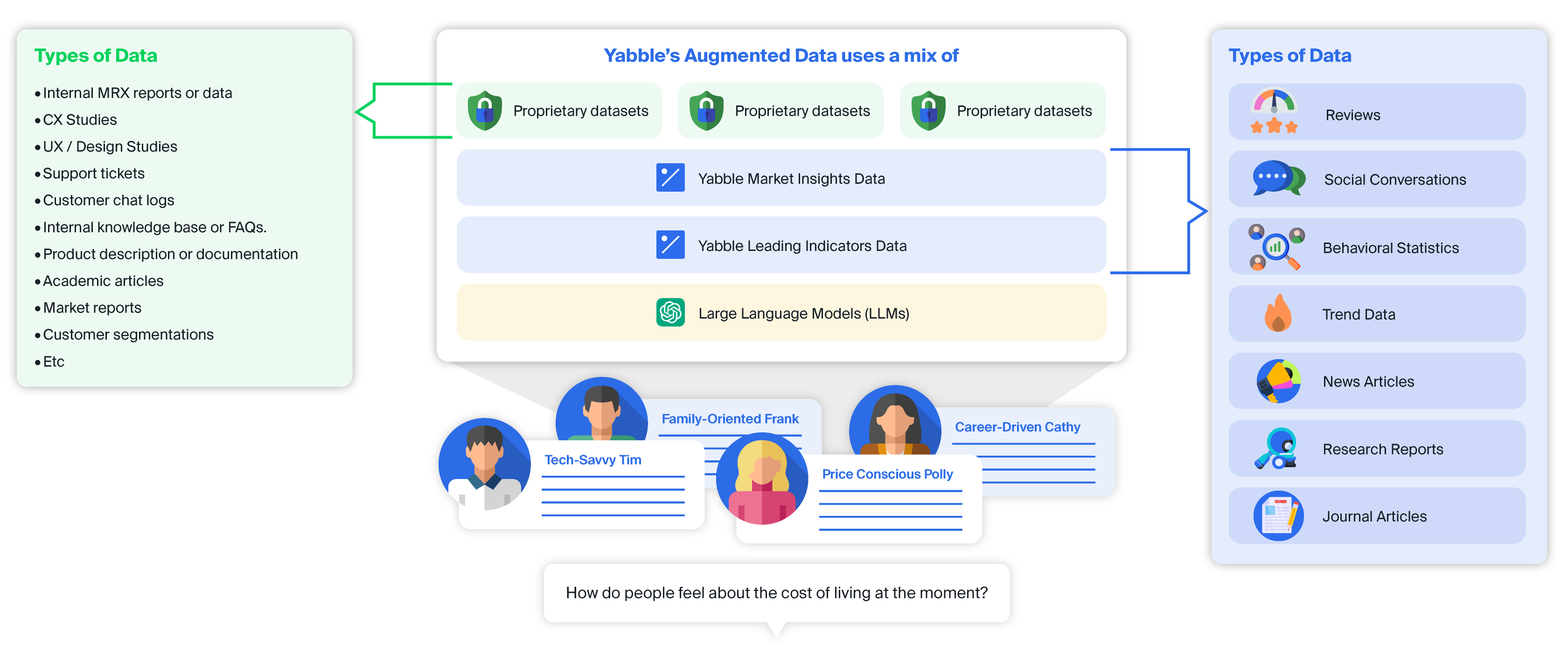 Yabble Allows Users to Create Custom Synthetic Data